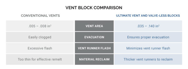 Ultimate Vent Blocks - Reduce Porosity - Lethiguel USA