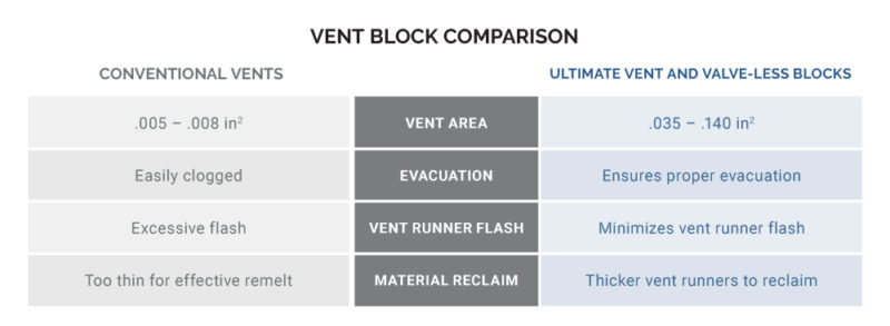 Ultimate Vent Blocks - Reduce Porosity - Lethiguel USA